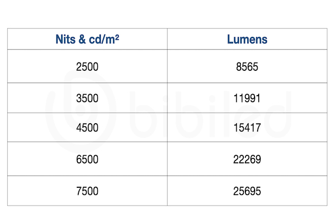 What Are Brightness Nits, Lumens Of LED Screens? - LED Screen ...