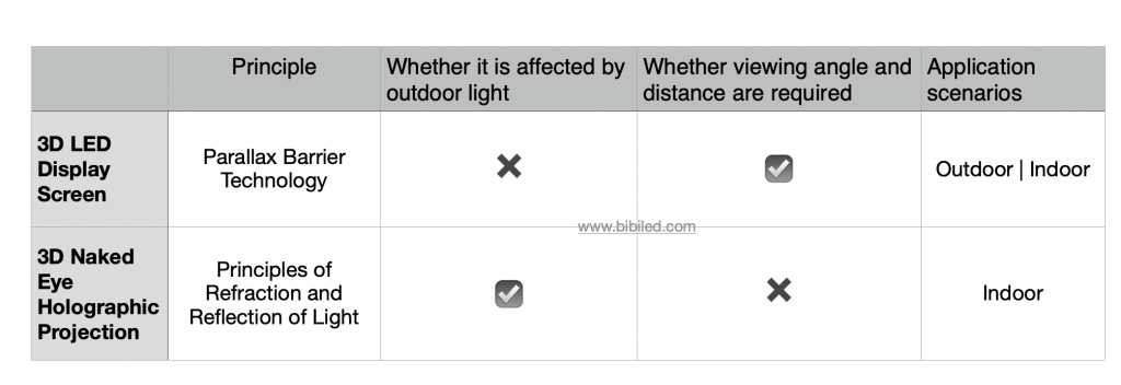 What Is Naked-Eye 3D Screen? How To Make A 3D LED Display? - LED Screen ...