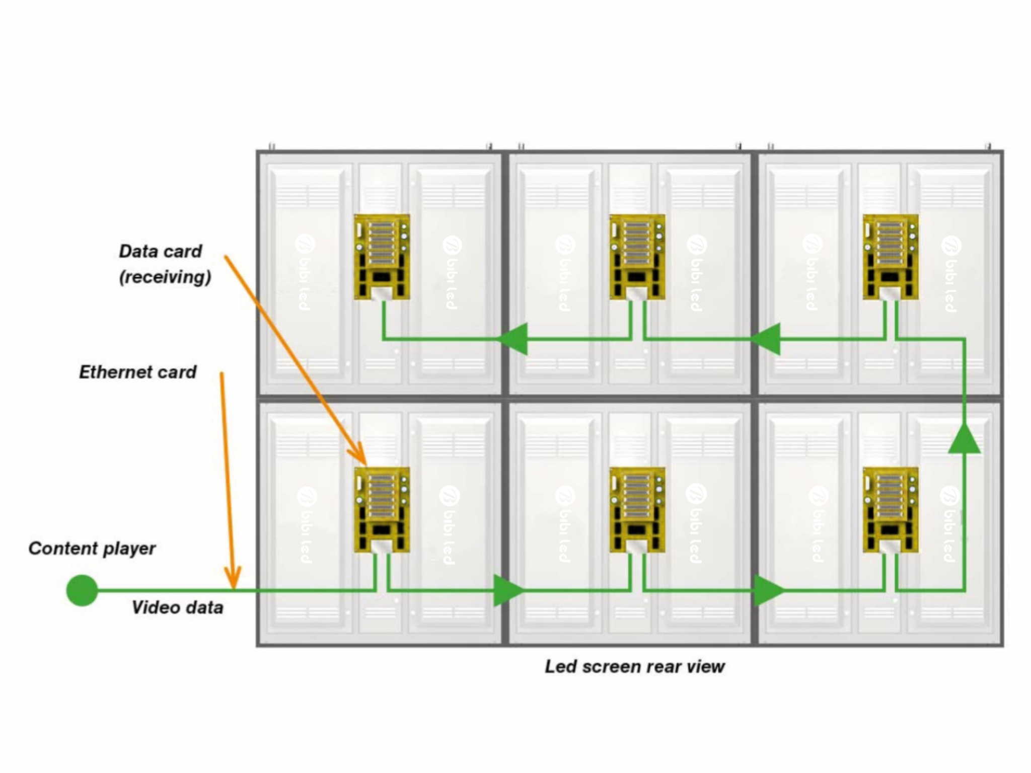 LED Screen Wiring - LED Screen Manufacturer in China- BiBi LED