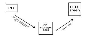 3 Min To Get To Know Your LED Display Control System - LED Screen ...