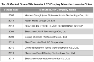 LED Display Manufacturers: A Complete List of the Best in China